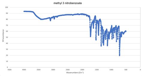 Solved Analyze The Spectral Data Of The Experimental Ir