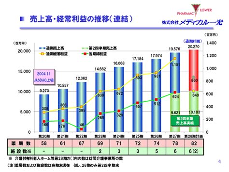 2013年2月期 第2四半期決算説明会 売上高・経常利益の推移（連結）メディカル一光