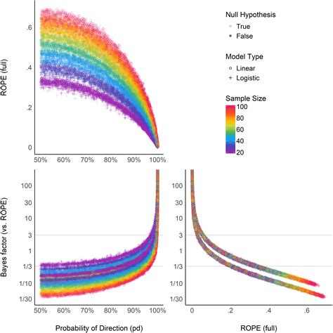 Bayesian Indices Of Significance Duke Institute For Brain Sciences