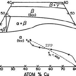 Diffusion Path For The Ni Isoactivity Couple Versus Annealed Download Scientific