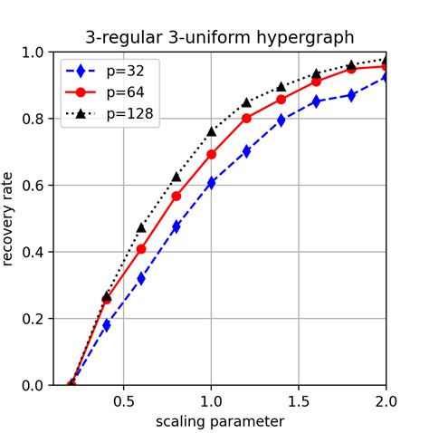 Plots Of The Recovery Rate Against The Scaling Parameter α 6 × 10 6