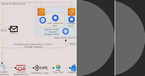 List End To End Devsecops Project Kubernetes And Ansible Curated By Sello Diphoko Medium