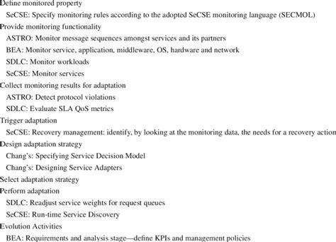 Adaptation Activities From Service Oriented Engineering Approaches