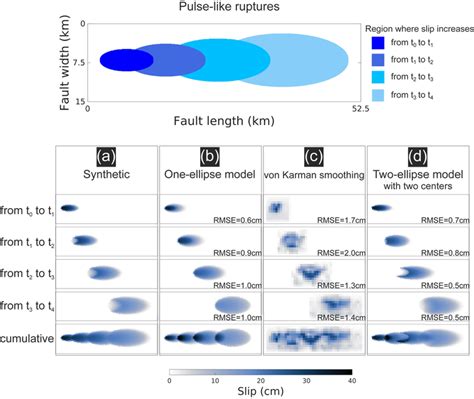 Synthetic And Modeled Fault Slip Distributions For Synthetic Case 2