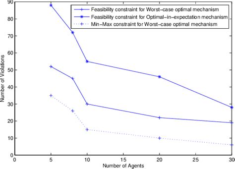 Figure 5 From A Convex Optimization Framework For Almost Budget Balanced Allocation Of A