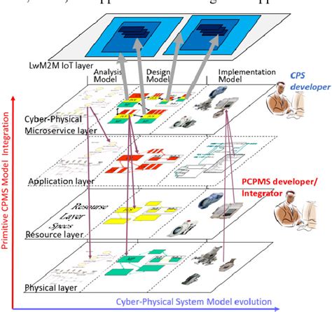 Figure From Cyber Physical Microservices An IoT Based Framework For Manufacturing Systems