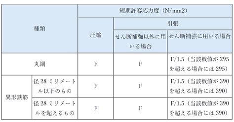短期許容応力度とは求め方と単位木材鋼材コンクリートの値の一覧