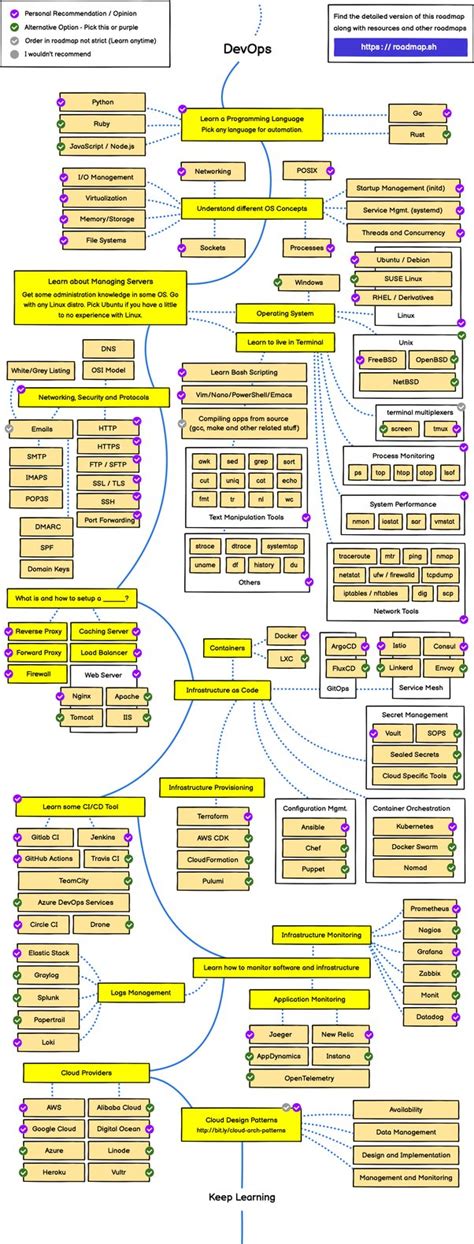 What Are The Top Cloudops Programming Languages That Every Developer