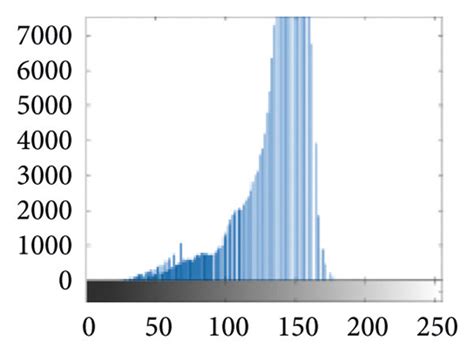 Pixel Value Distribution Histograms Of Elaine512tiff 7103tiff