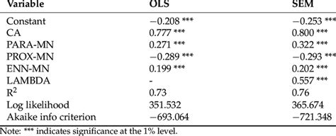 Comparison Between Ordinary Least Squares Ols And Spatial Error Model Download Scientific
