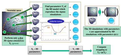 Multi Fidelity Coupling After Performing A Few 3d Sigma Simulations Download Scientific