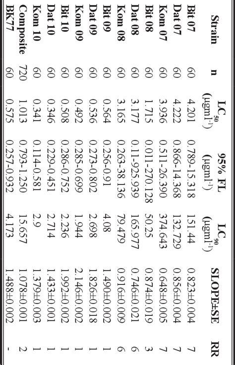 Table Iii From Efficacy Of Bacillus Thuringiensis Insecticidal Proteins