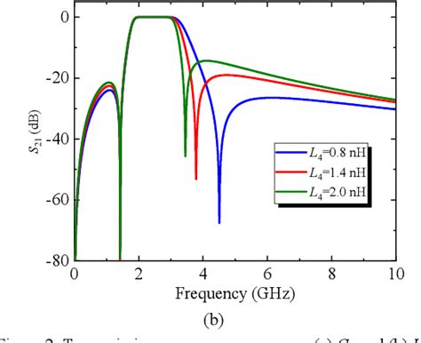 Figure 2 From Design Of An Ultra Miniaturized Bandpass Filter Based On Integrated Passive Device