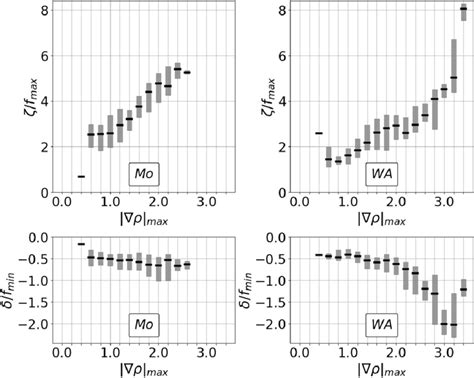 Distribution Of Top Z F Maxima And Bottom D F Minima Near The Download Scientific Diagram