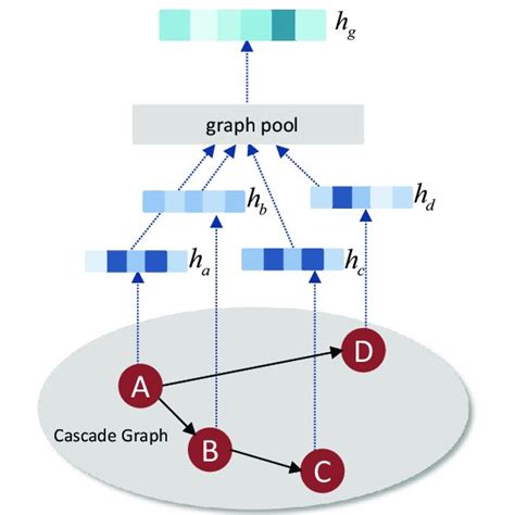 an example of graph pooling process cascade graph representation h g