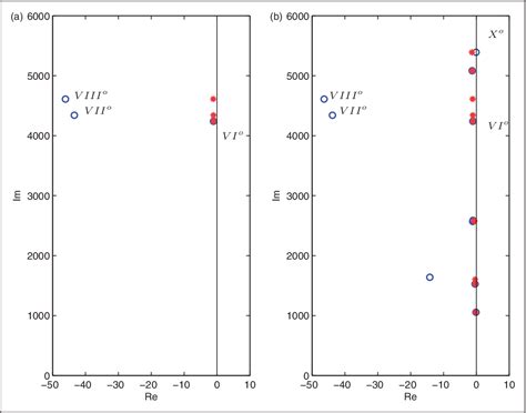 Table 1 From A New Approach To The Synthesis Of Modal Control Laws In Active Structural