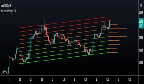 Linear Regression Histogram Luxalgo — Indicator By Luxalgo — Tradingview