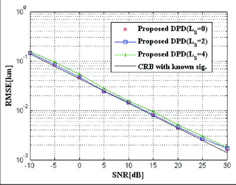 Square Root Of The Crb And The Estimated Rmses Versus Snr In Spatially