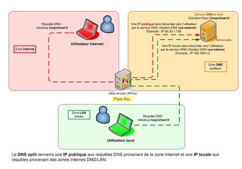 DNS Split Debian 11 InfoLoup
