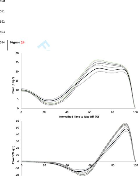Figure 1 From Influence Of The Reactive Strength Index Modified On Force And Power Time Curves