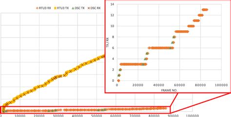 Incremental Sequence Numbers Of Transmitted Tx And Received Rx