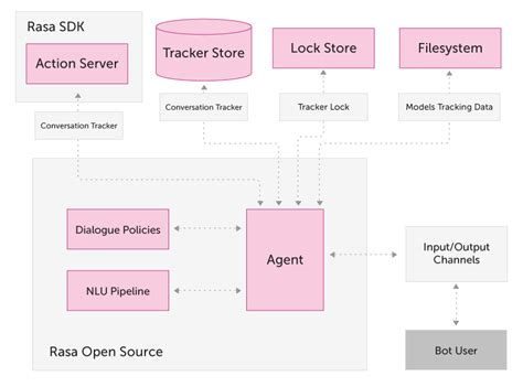 Smart Chatbot Implementation Using Rasa To The New Blog