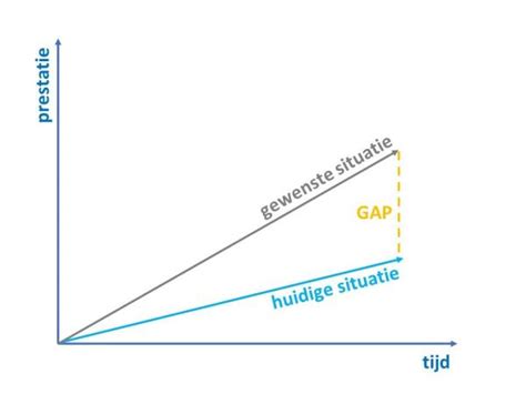 Gap Analyse Vanuit Ist Naar Soll Managementmodellensite