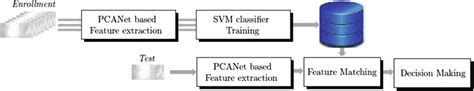 Block Diagram Of The Proposed Pcanet Based Unimodal Biometric System Download Scientific Diagram