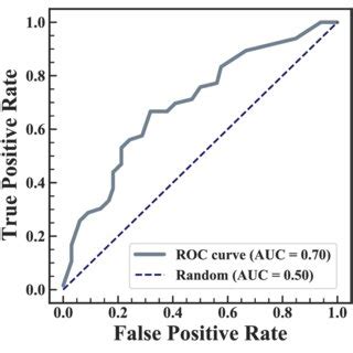 Example Of A ROC Curve Download Scientific Diagram