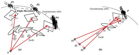 Sensors Free Full Text On Orbit Geometric Calibration From The Relative Motion Of Stars For