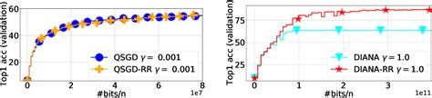 Figure 1 From Federated Optimization Algorithms With Random Reshuffling