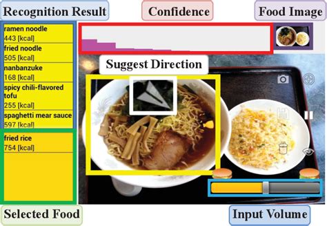 Figure From Real Time Mobile Food Recognition System Semantic Scholar