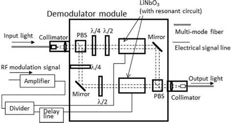Figure 20 From Intensity Modulated Direct Detection Doppler Lidar Using Pseudo Random Code And