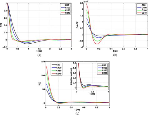 Comparison Of A Momentum Autocorrelation Function Ct B Total