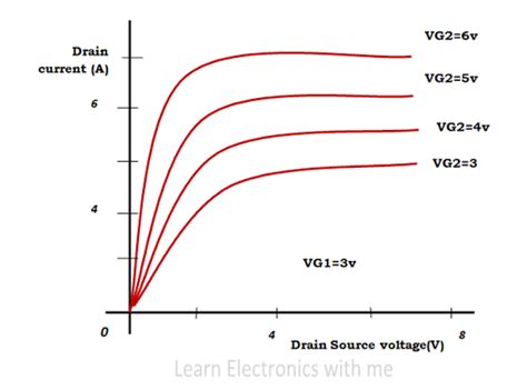 Dual Gate MOSFET Construction Working V I Characteristics Advantages Challenges And