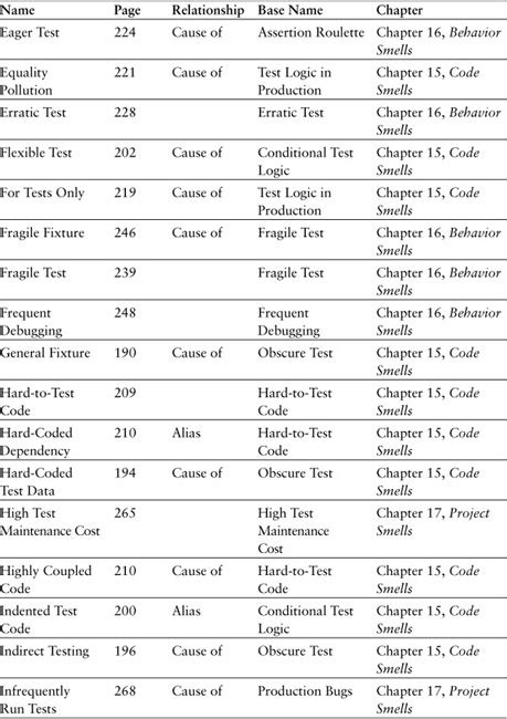 Appendix F Smells Aliases And Causes Xunit Test Patterns