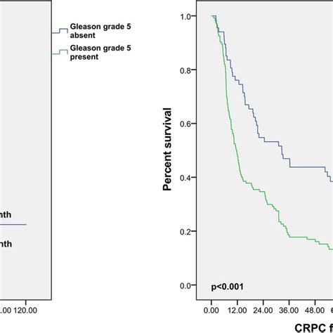 Castration Resistant Prostate Cancer Crpc Free Survival Outcomes Download Scientific Diagram