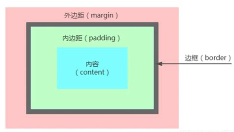 css 盒子模型概述 知乎
