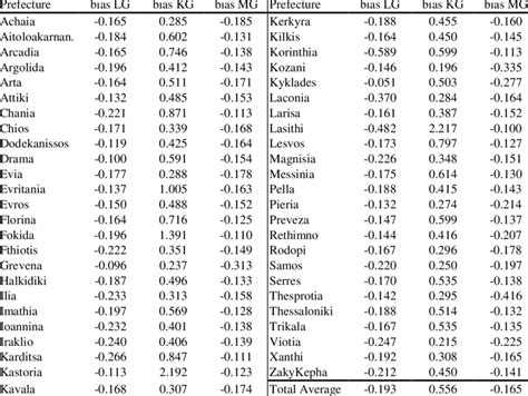 Factor Bias Effects Over Respective Private Input Shares In The