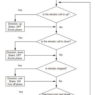 Elevator Control Algorithm Flowchart Download Scientific Diagram