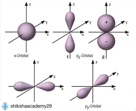 The Shapes Of Atomic Orbitals Artofit