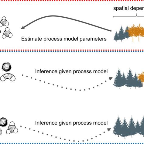 Conceptual Schematic Of A Pollenvegetation Model Pvm Two Stages Are Download Scientific