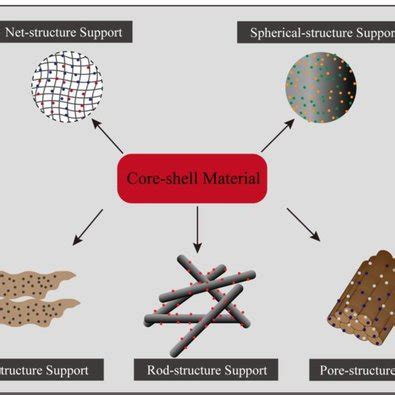 The Types Of Morphology Regarding Core Shell Structure Materials Note Download Scientific