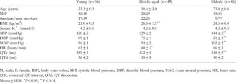 clinical characteristics qt interval and qt dispersion values