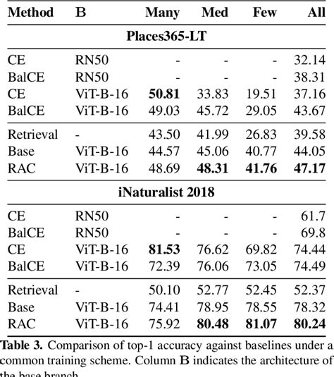 Table 3 From Retrieval Augmented Classification For Long Tail Visual Recognition Semantic Scholar