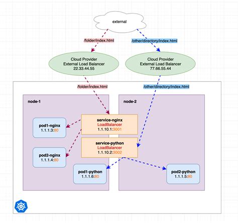 Illustrating Kubernetes Ingress SoByte