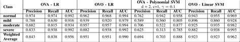 Table Ii From A Multi Class Classification Approach For Anemia Level