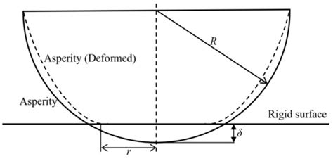 The Contact Model Of Rough Surfaces Download Scientific Diagram