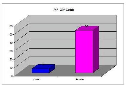 Diagram Reporting The Degree Of Curves Between And And Sex Download Scientific Diagram