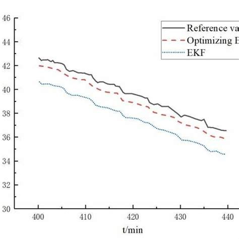 Test Results Of Soc Estimation Combined With Soh Download Scientific